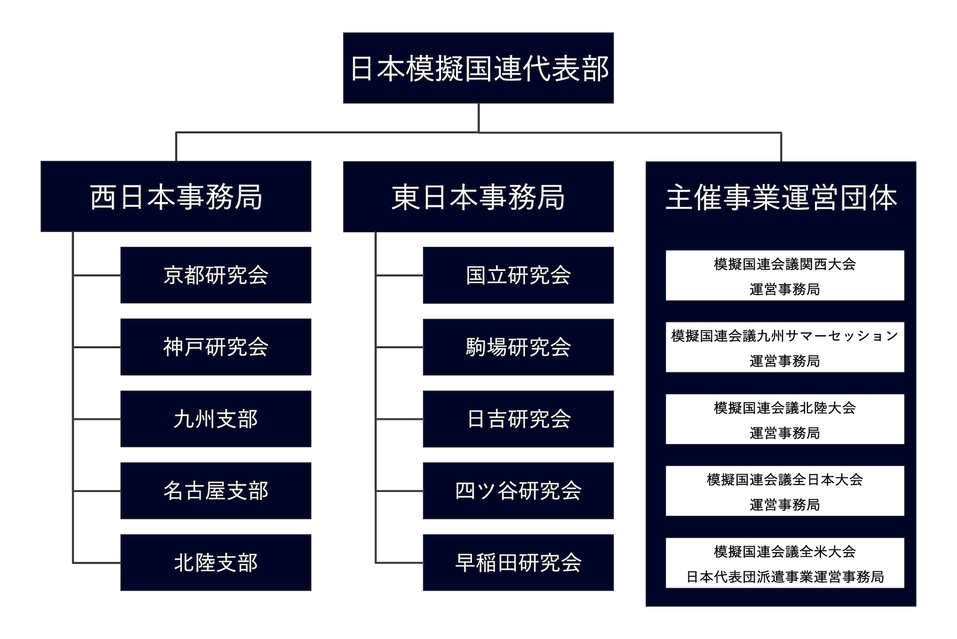 日本模擬国連について ｜ 日本模擬国連西日本事務局